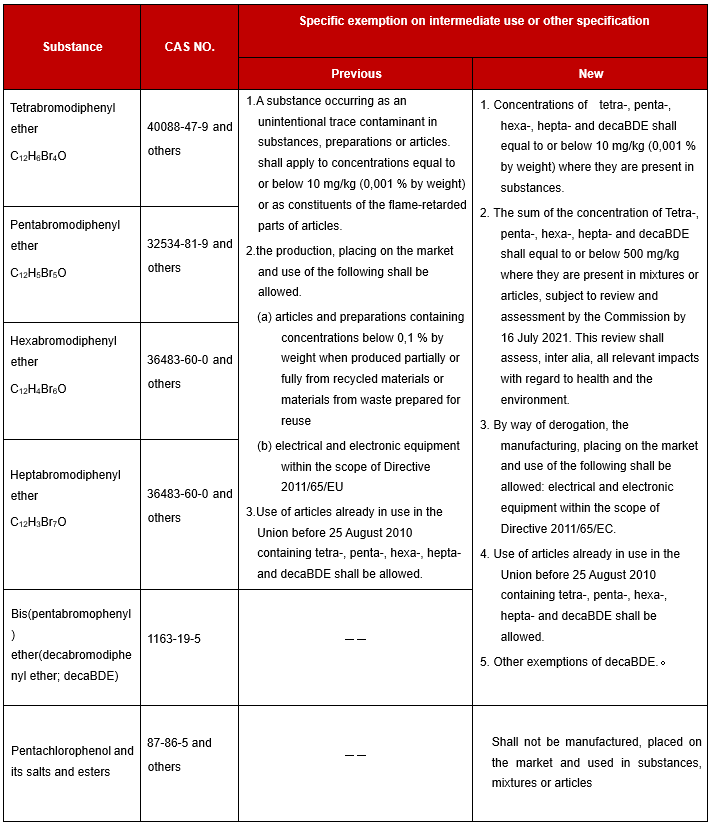 Consumer Testing Technology